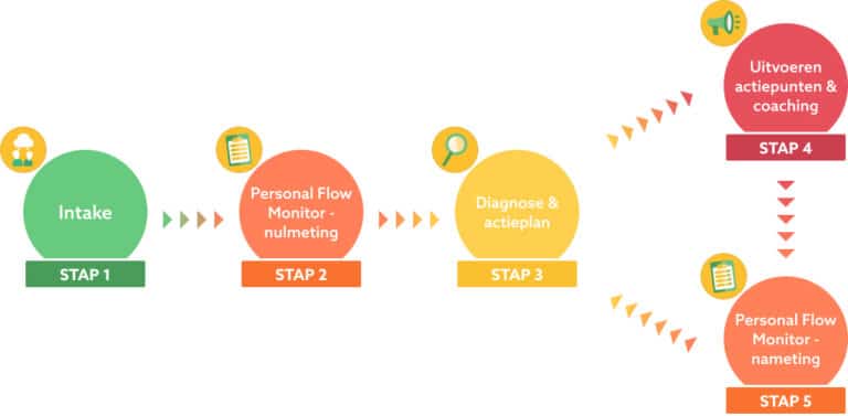 Personal Flow Monitor Trajectory - Flow Concepts