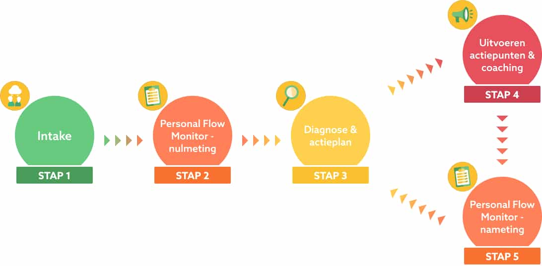 Personal Flow Monitor Trajectory - Flow Concepts